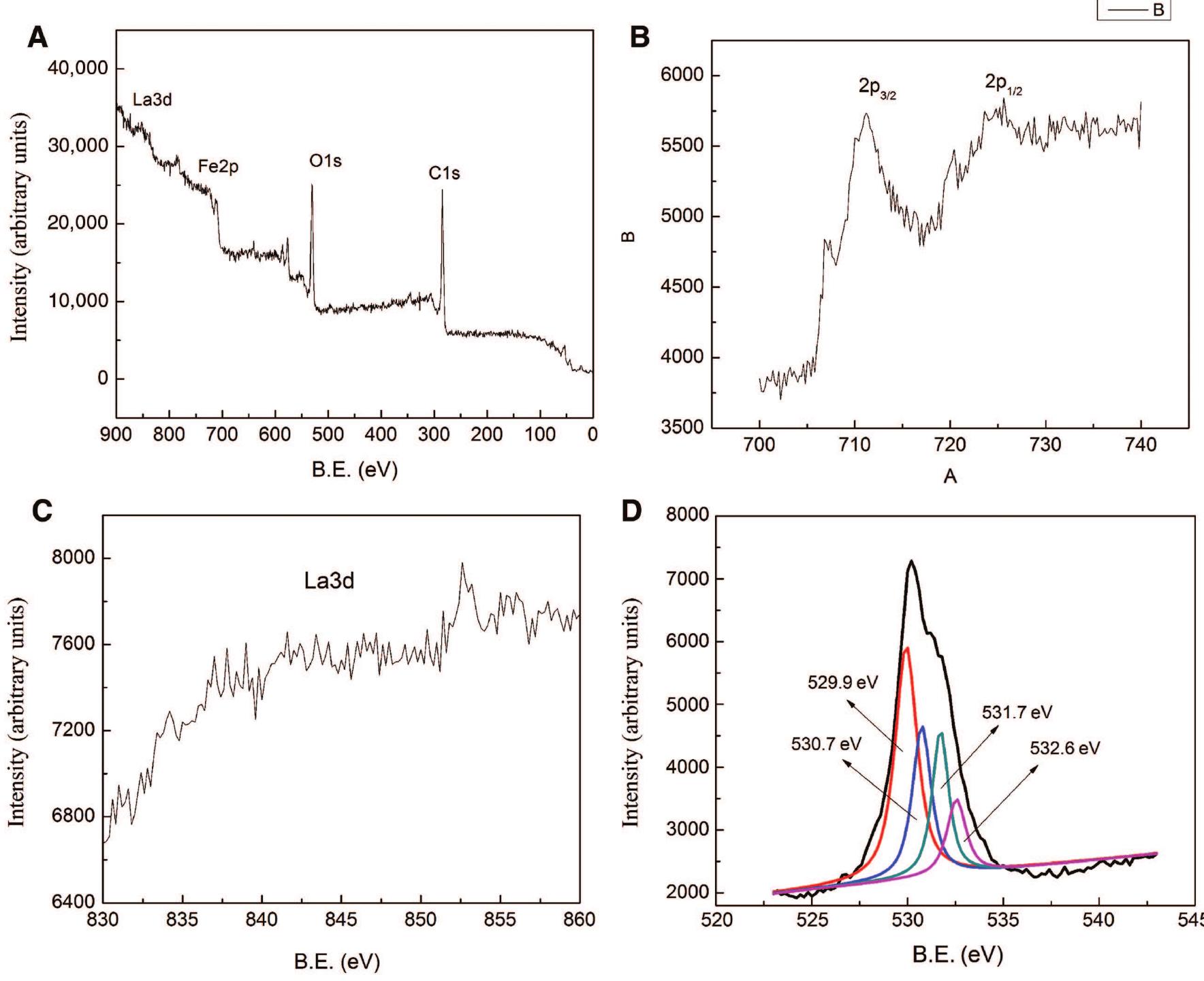 (a) the wide scan xps spectrum, (b) the fe 2p peaks, (c) the