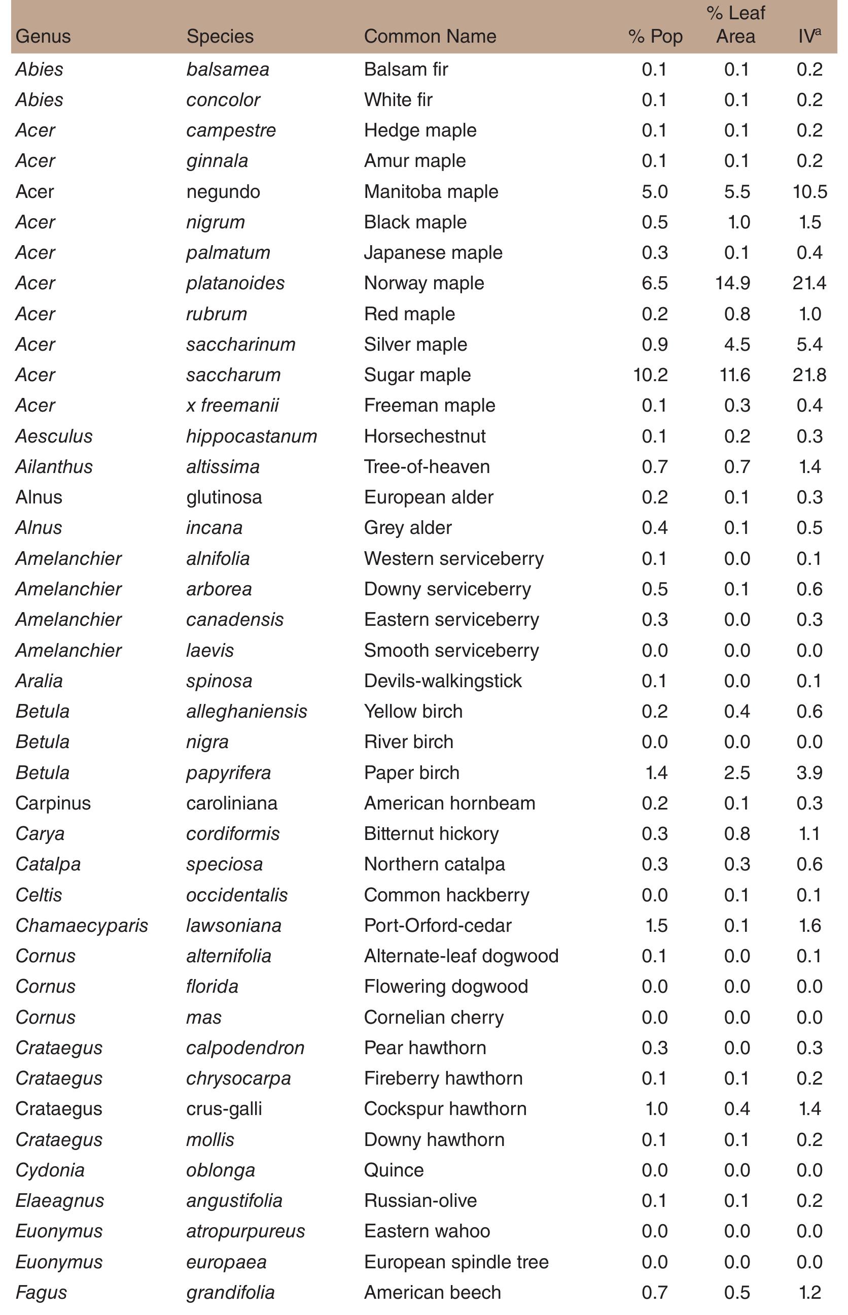Table 19 Assessing Urban Forest Effects And Values