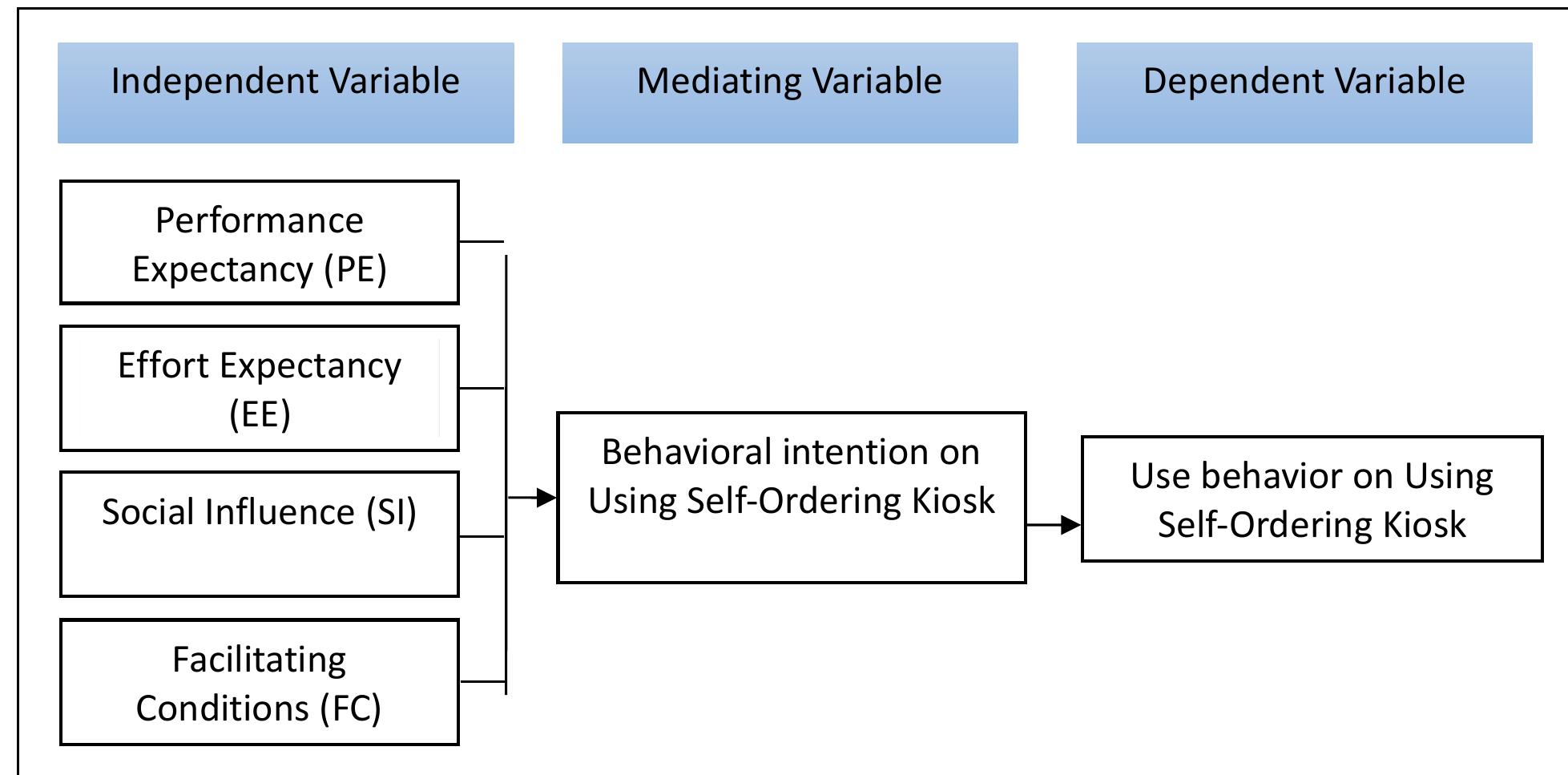 Theoretical framework. source: utaut model (venkatesh et