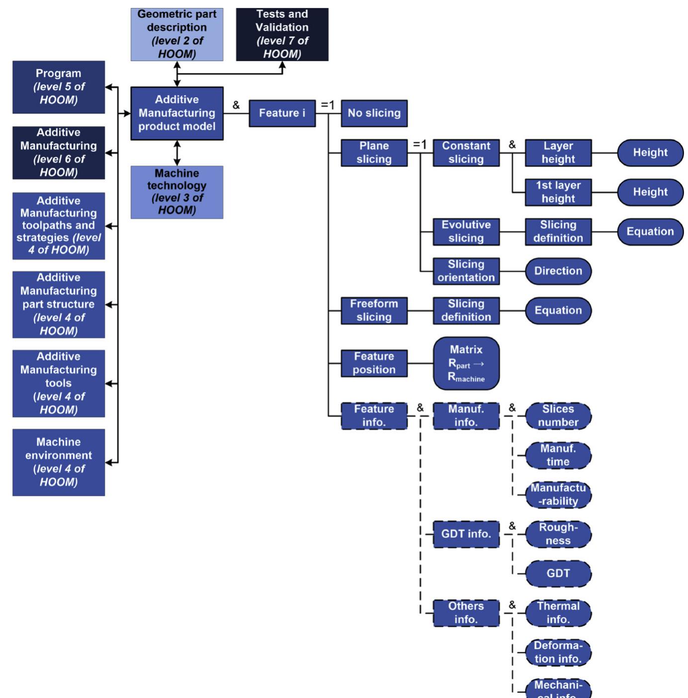 Level 4 — additive manufacturing product model of hoom