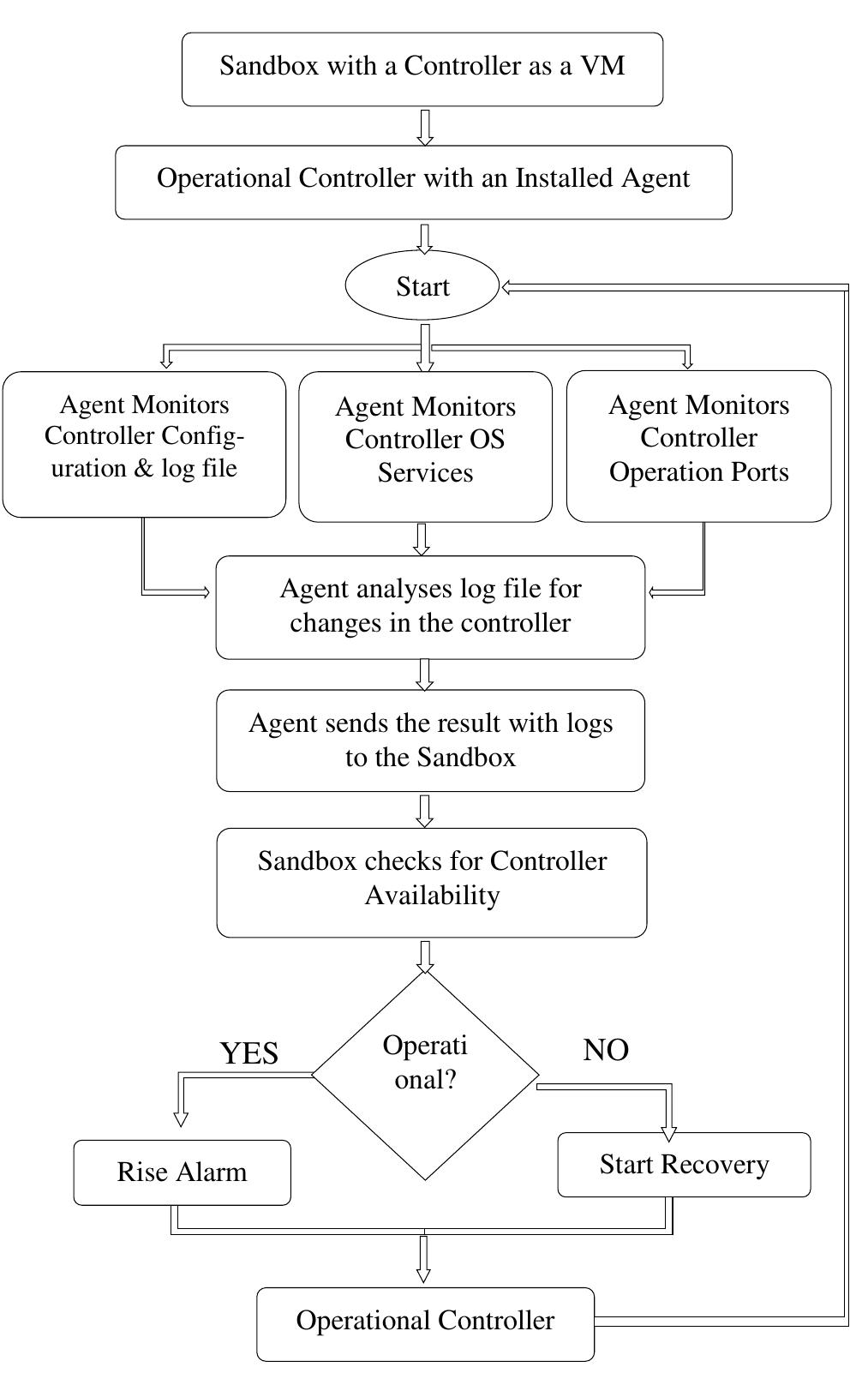 The steps for our developed controller sandbox. the ports