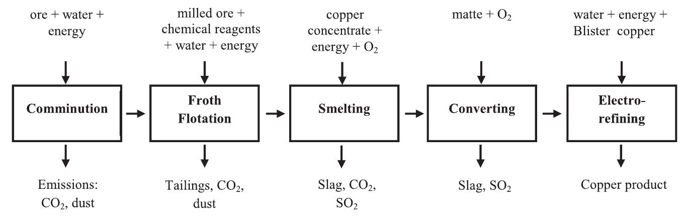 Flowchart of copper production in a pyrometallurgy operation