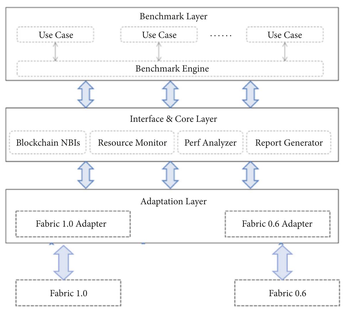 Evaluation Framework Architecture 4 2 Smart Contracts To