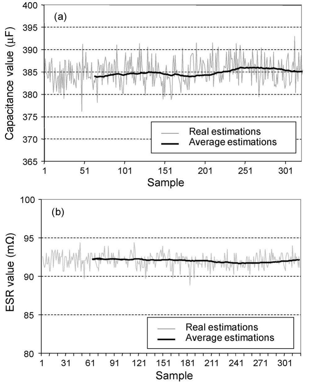 (a) capacitance and (b) esr real-time estimations for the