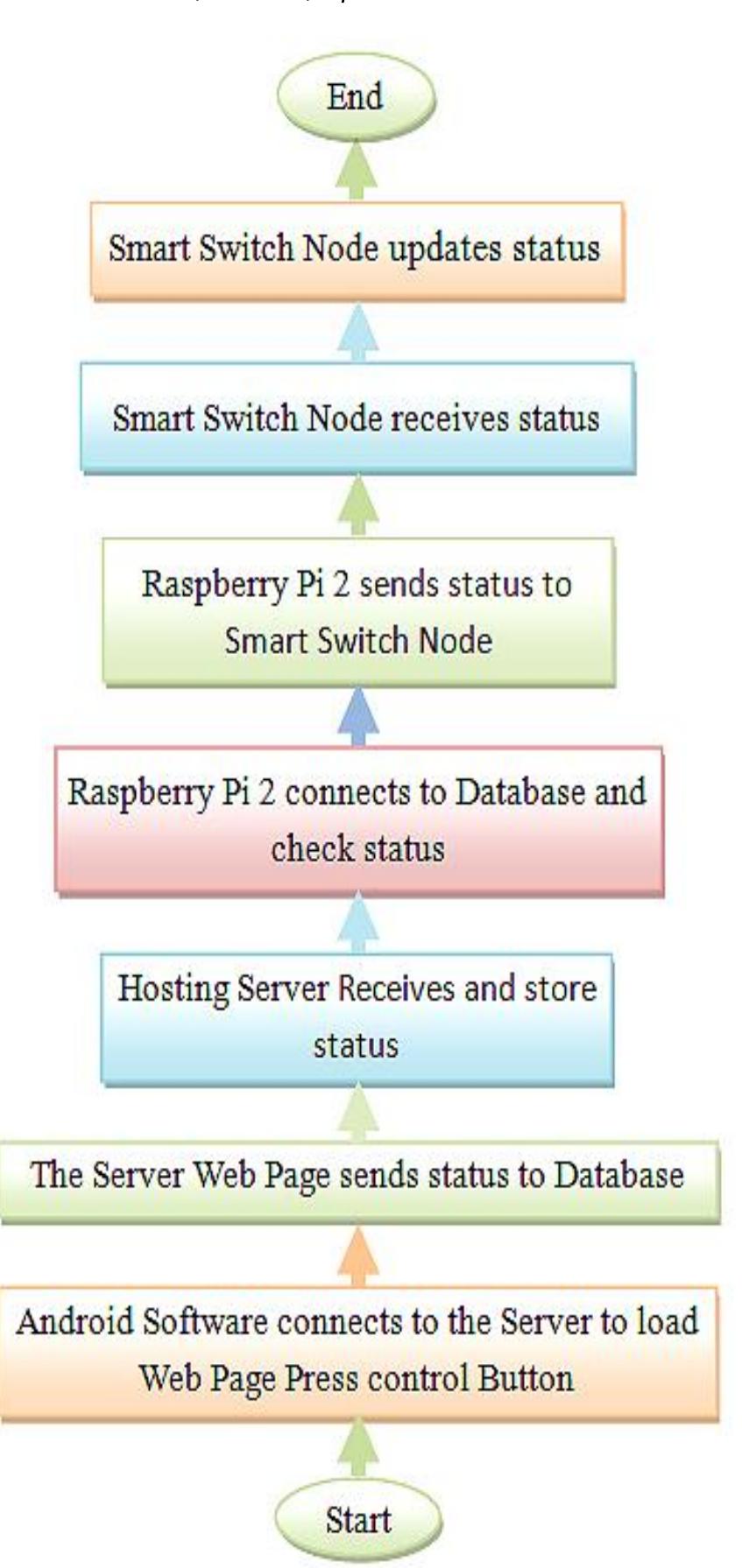 Flow chart for android app sends status to smart switch