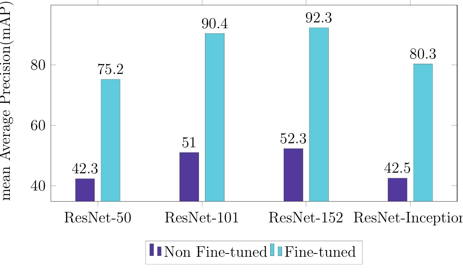 3: the mean average precision (map) of the faster r-cnn