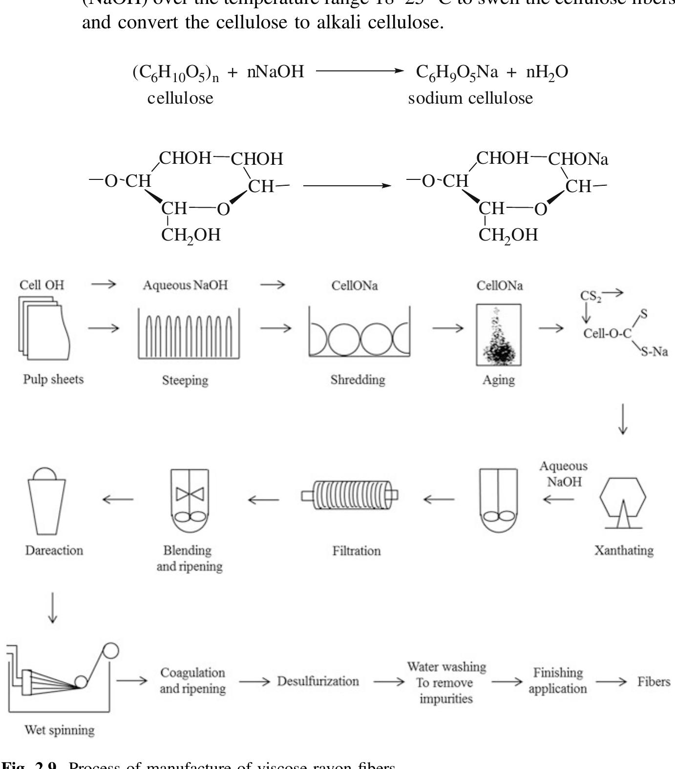 Figure 7 - Precursors and Manufacturing of Carbon Fibers
