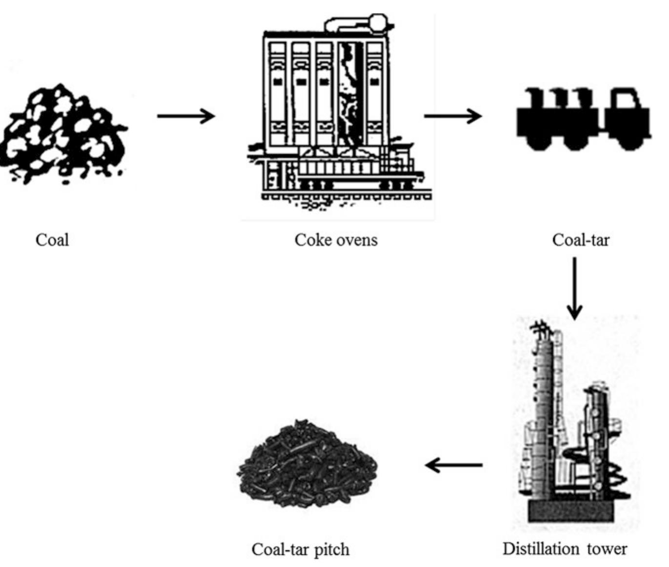 15 schematic for the manufacturing process of coal tar pitch