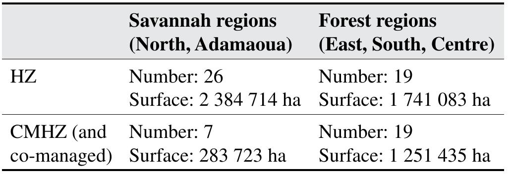 | number and size of hunting zones and community- managed