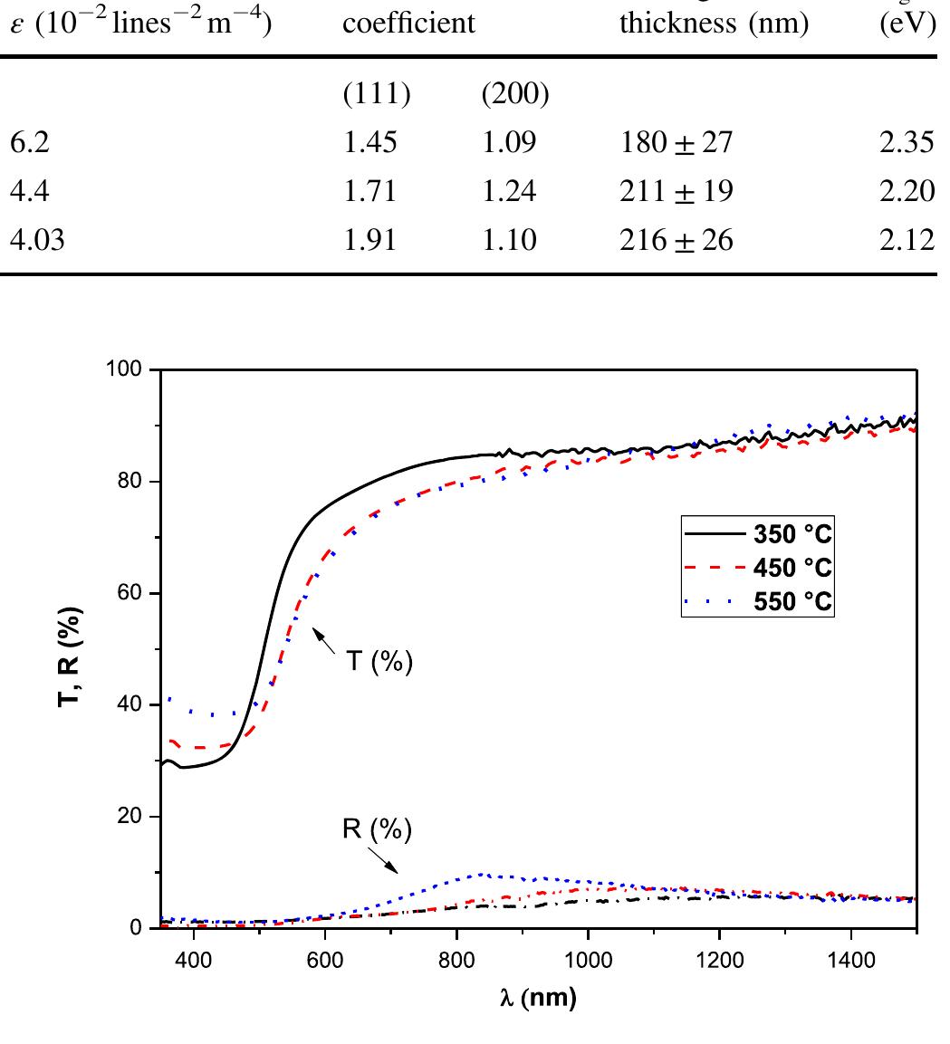 Uv-vis transmittance and reflectance spectra of cdo thin