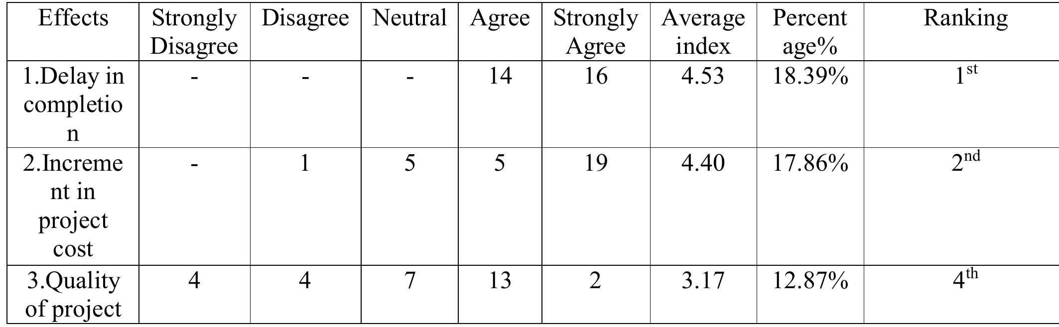 7 effects of variation orders on construction projects