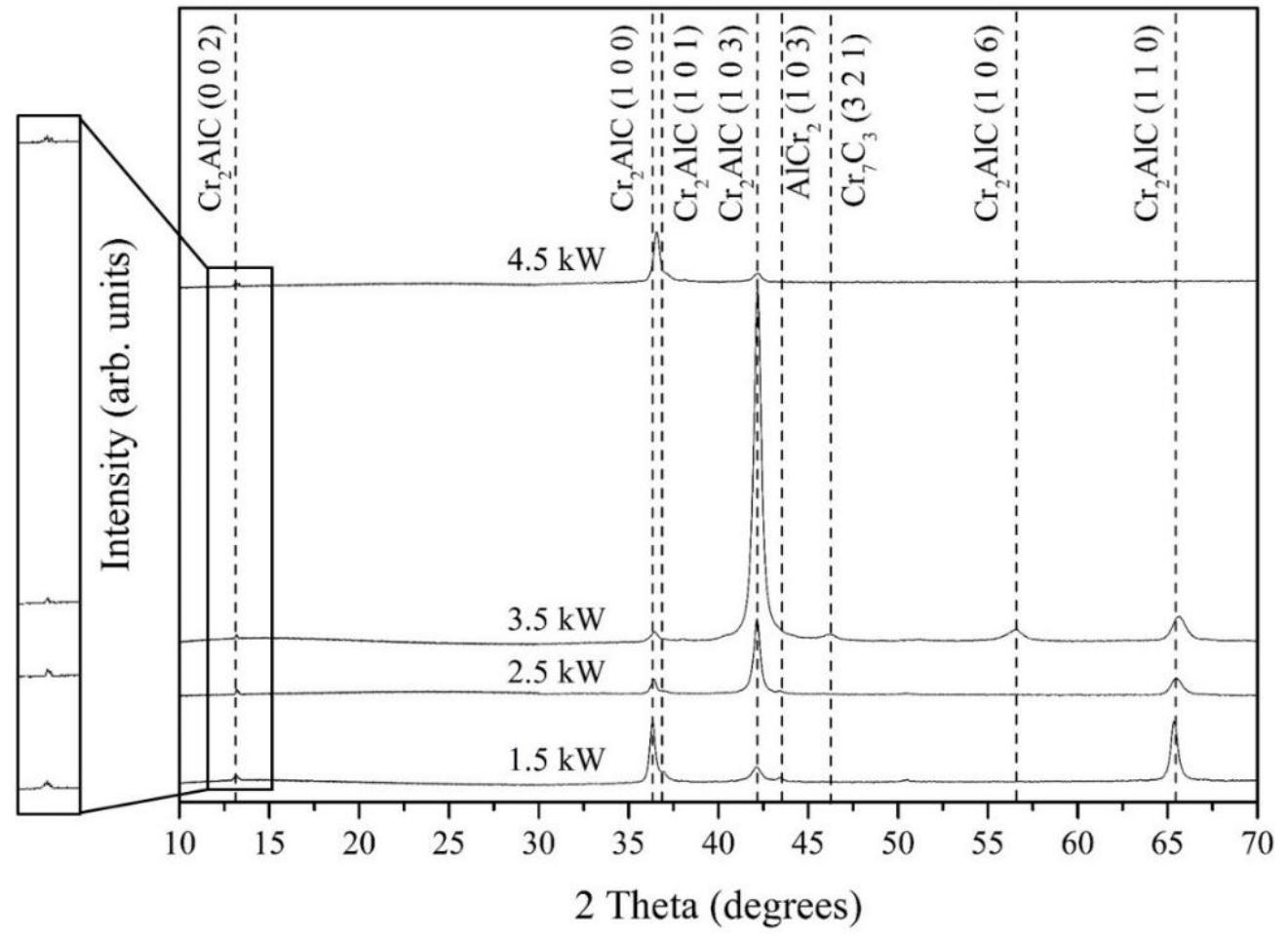 X-ray diffraction (xrd) spectra of cr aic coatings deposited