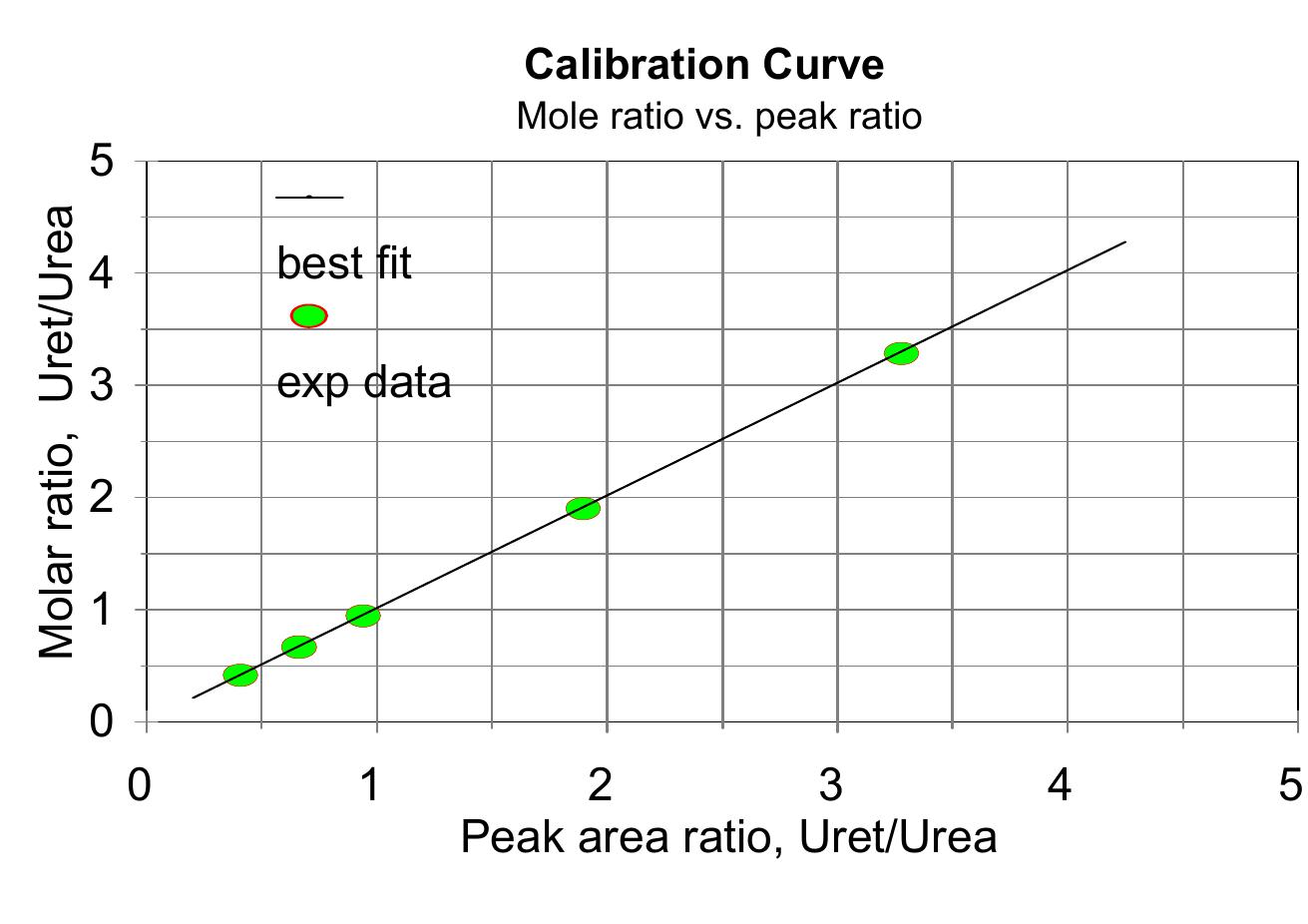 Calibration curve of urethane/urea molar ratio vs. peak area