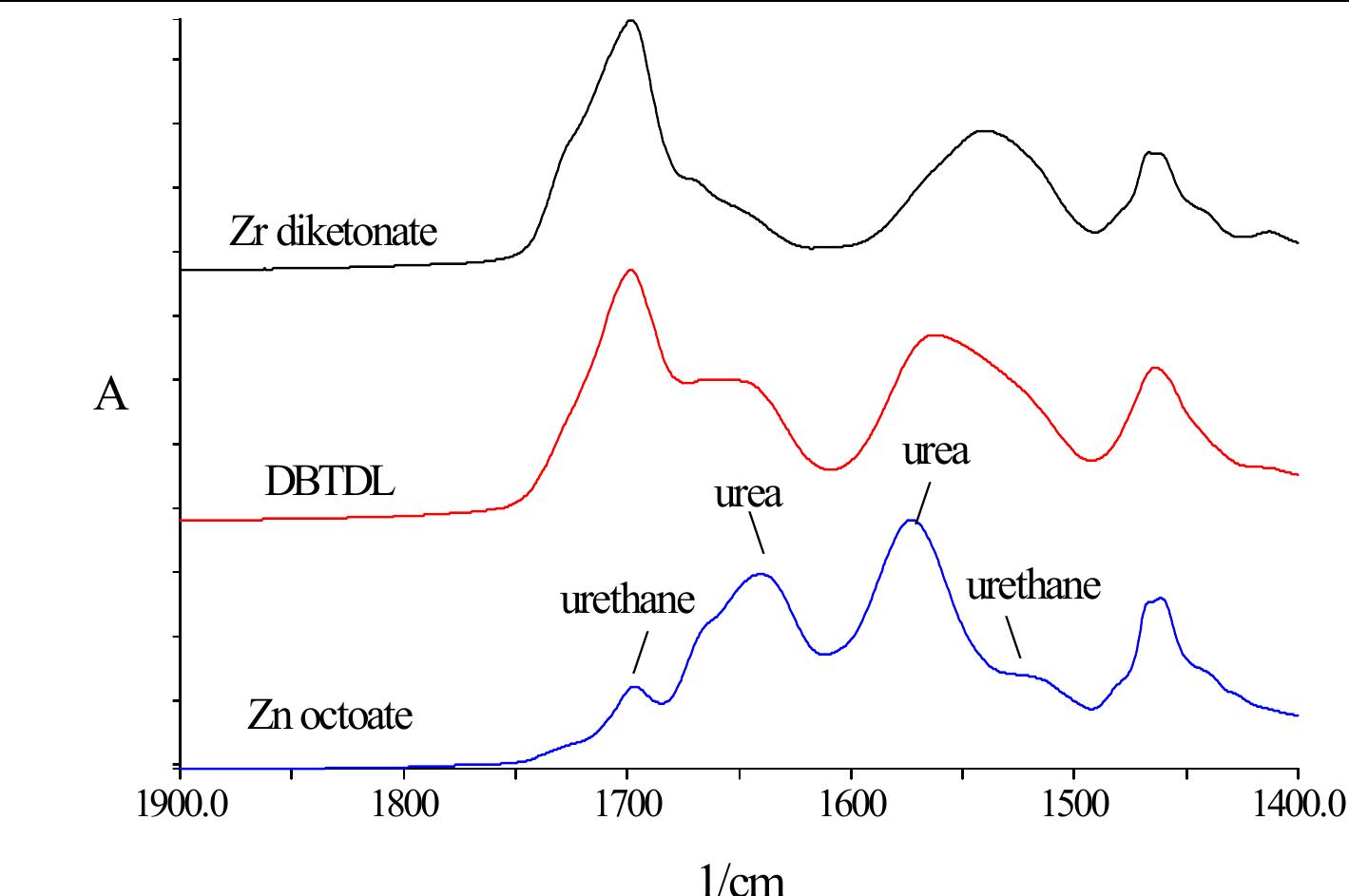 Typical ft-ir spectra of catalyzed urethane/urea formation,