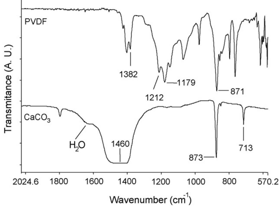Ft-ir/atr spectra of pvdf and caco3 samples (a.u., arbitrary