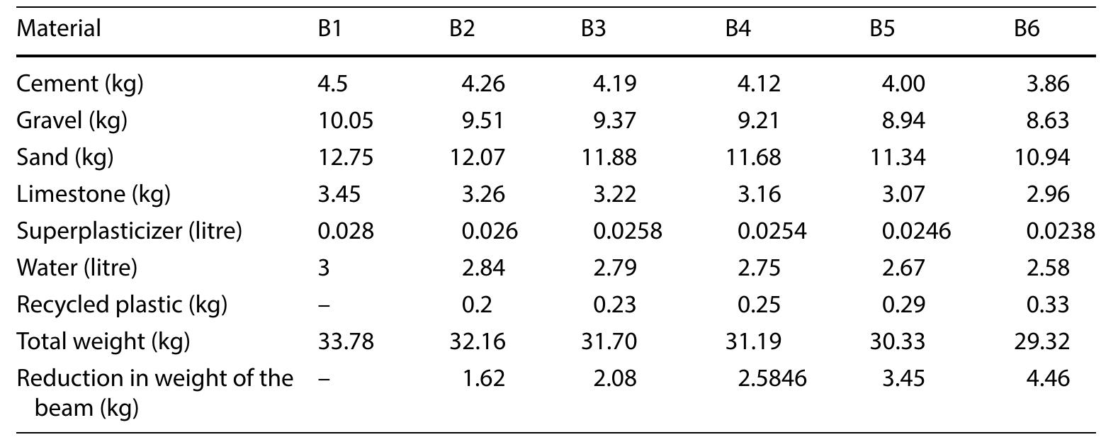 The beam of 46 mm diameter hollow-core and of 11.1%
