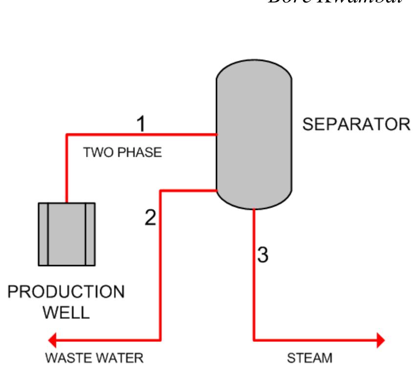 Flow diagram for production and separation processes at