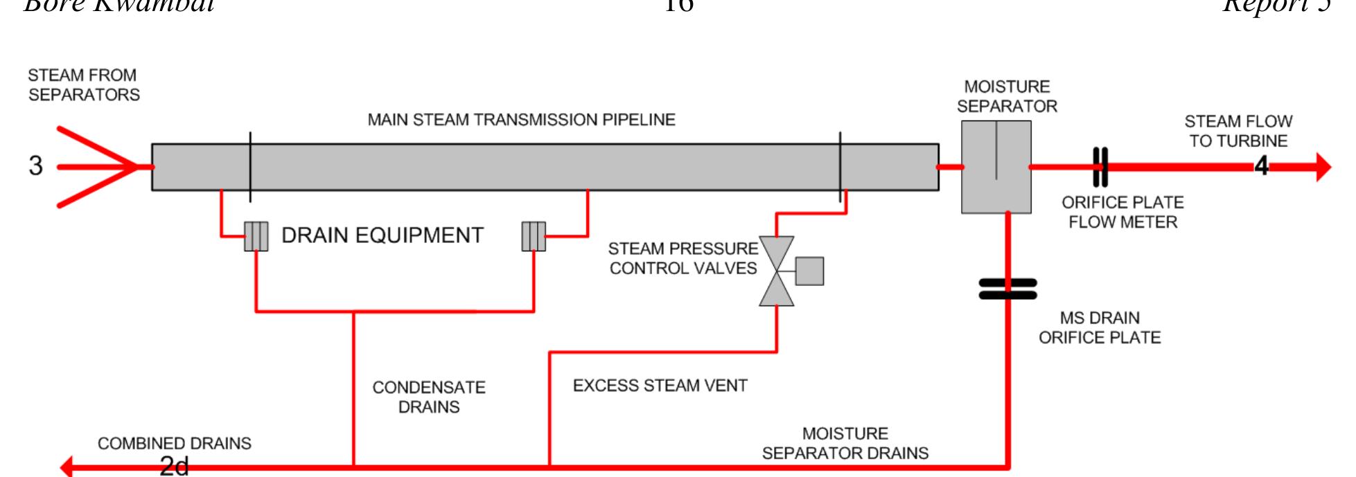 Simplified flow diagram for the steam transmission system at