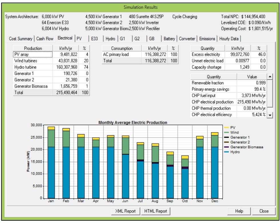 Figure 13 - Hybrid Power System Modeling for Electricity