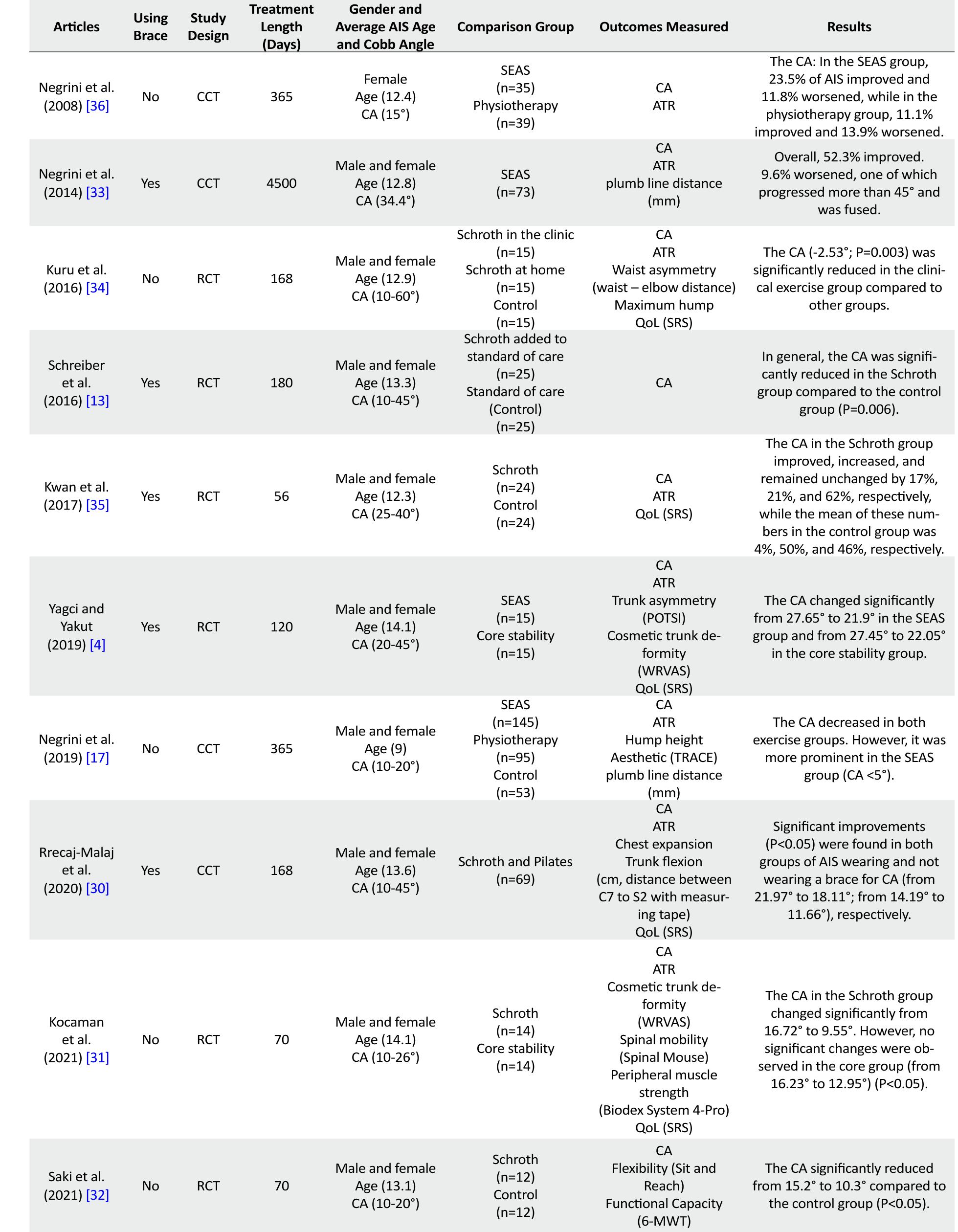 Abbreviations: atr: angle of trunk rotation; ca: cobb angle;
