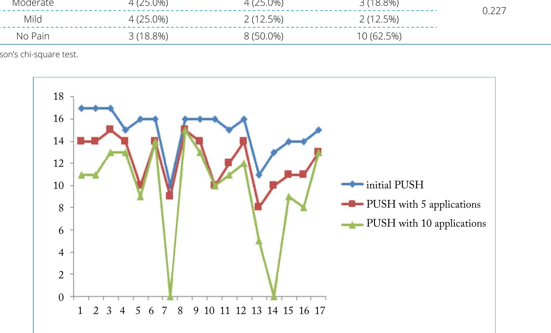 Distribution of the pressure ulcer scale for healing score