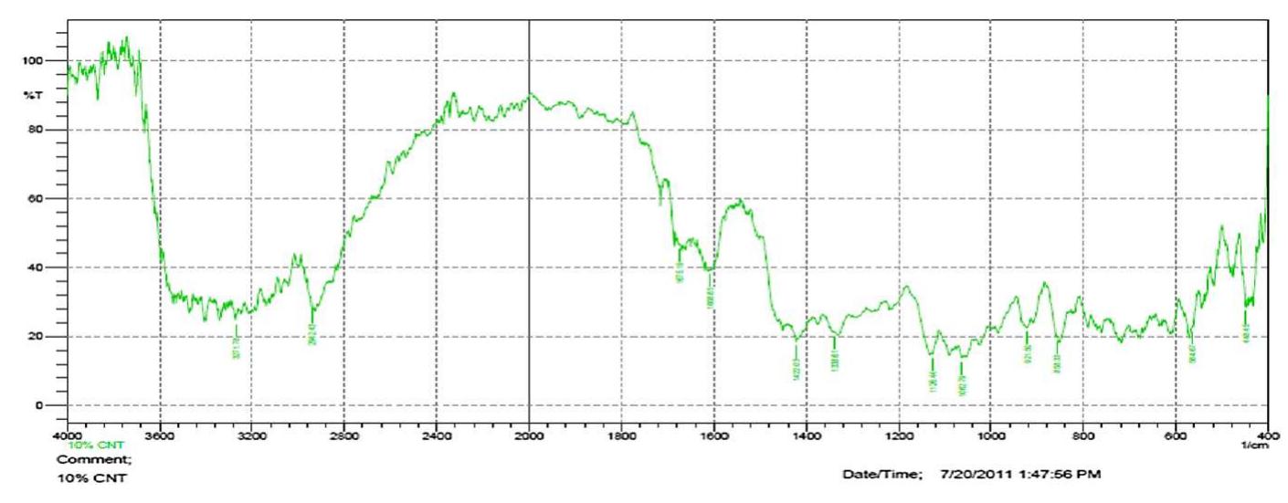 The ftir spectra of pure and cnt containing pva films were