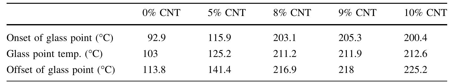 Onset and offset glass transition temperature and glass