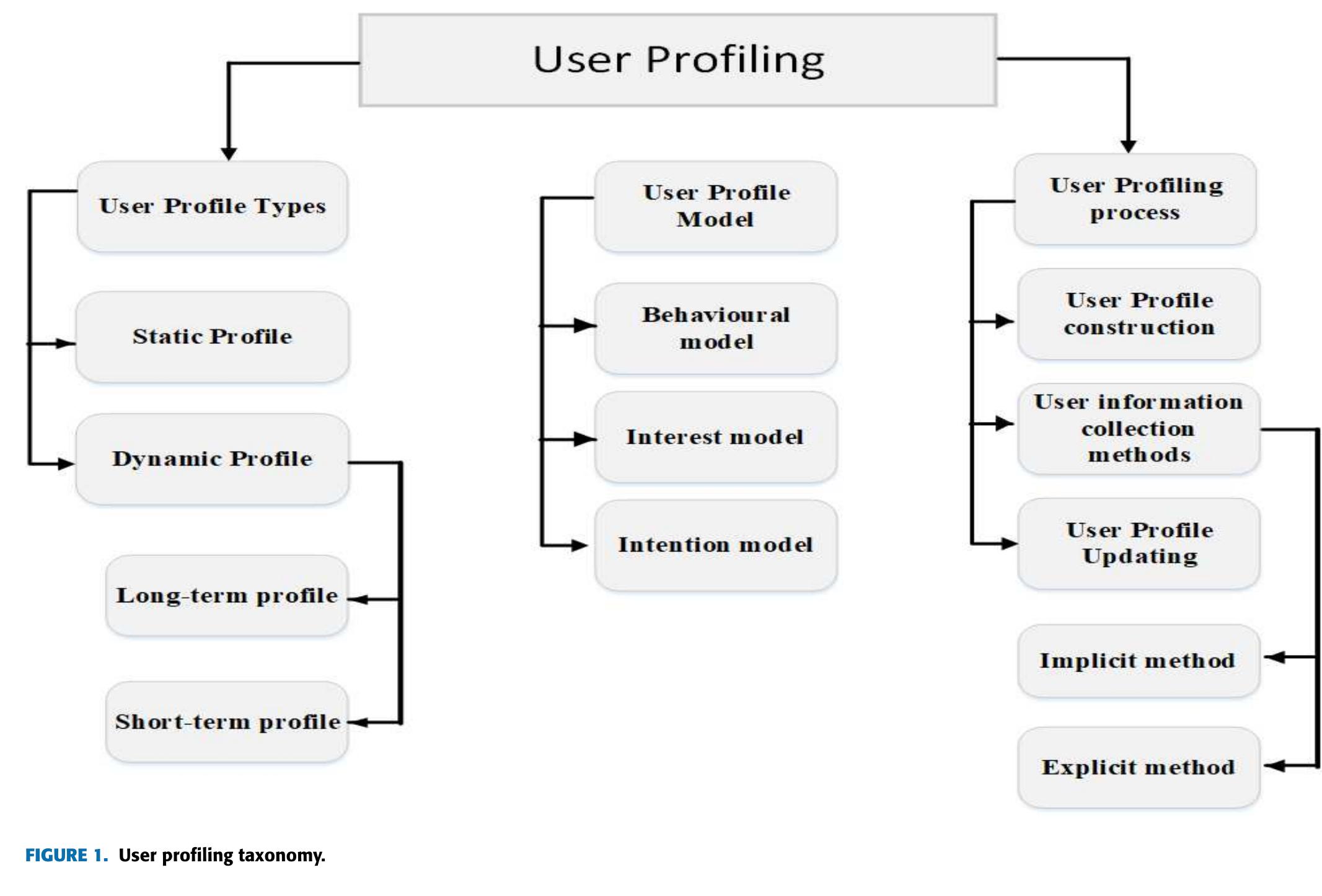 2) dynamic profile intormauon goes not undergo any change of