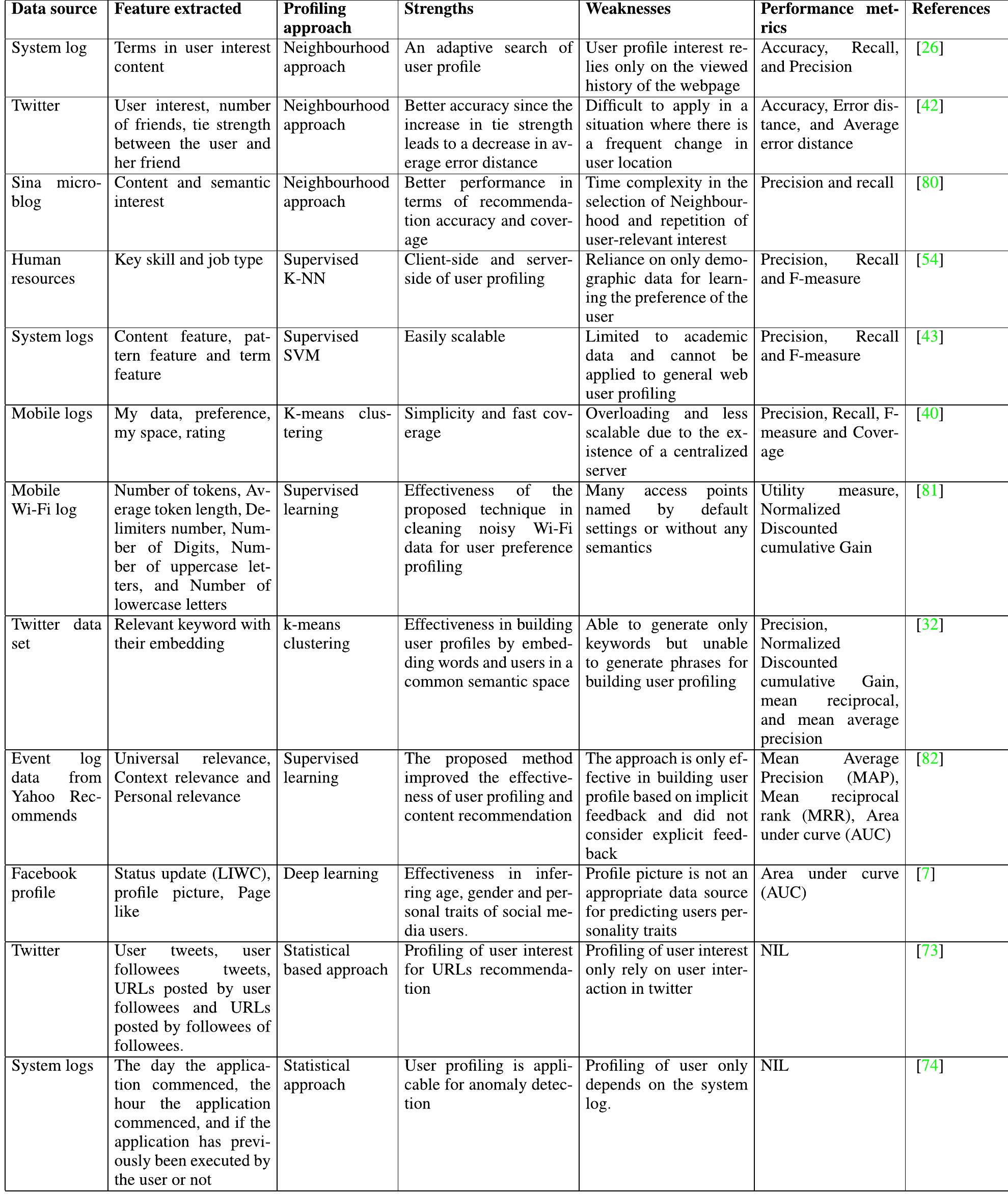 Summary of the modeling phases of profiling. profile using