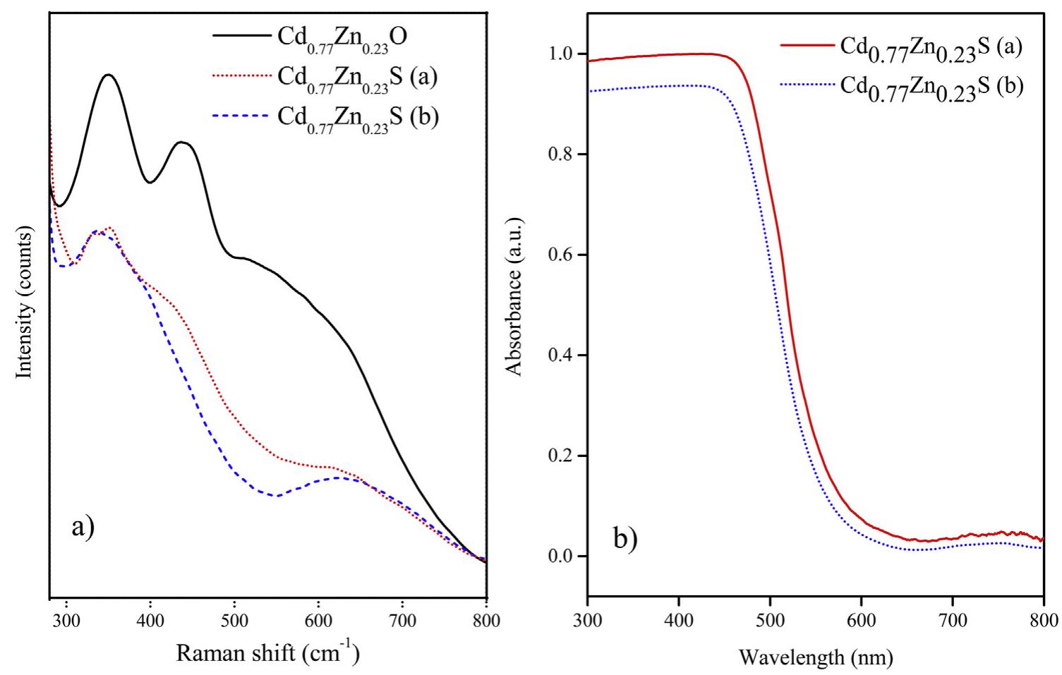 a) raman spectra and b) uv-vis diffuse absorbance spectra