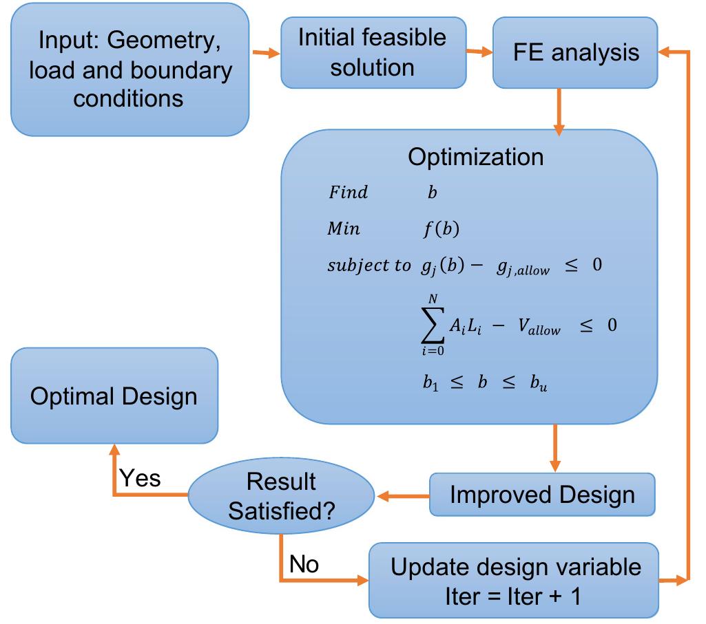 Flowchart of the lattice structure optimization process