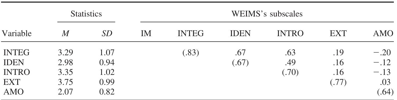 (PDF) Work Extrinsic and Intrinsic Motivation Scale: Its value for ...