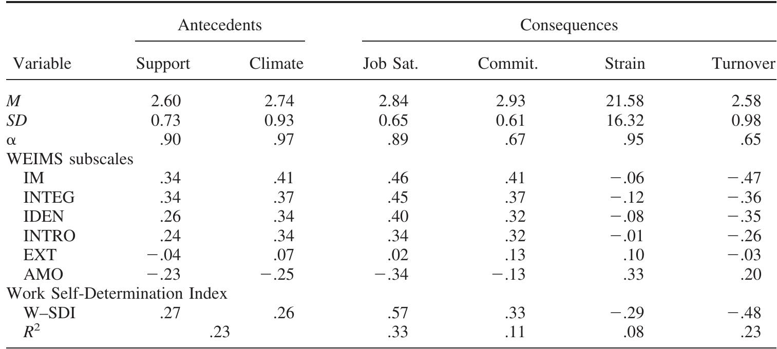 (PDF) Work Extrinsic and Intrinsic Motivation Scale: Its value for ...