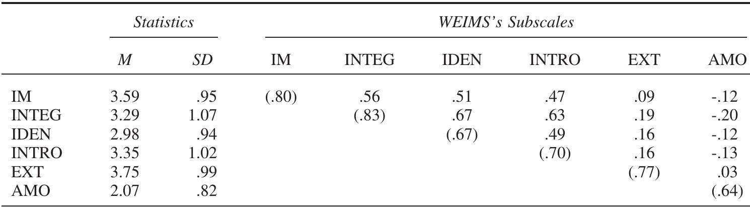(PDF) Work Extrinsic and Intrinsic Motivation Scale: Its value for ...