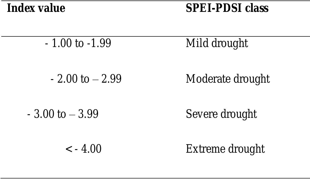 Table showing the ranges of the pdsi-spe]i classes
