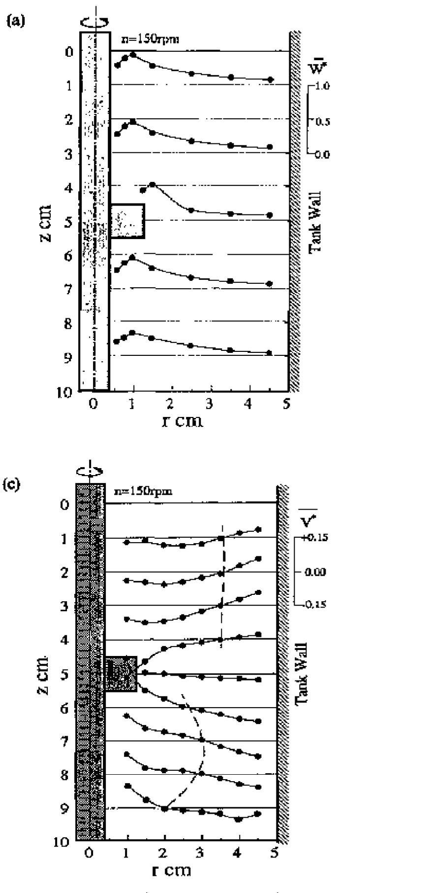 Figure 7 - Flow induced by an impeller in an unbaffled