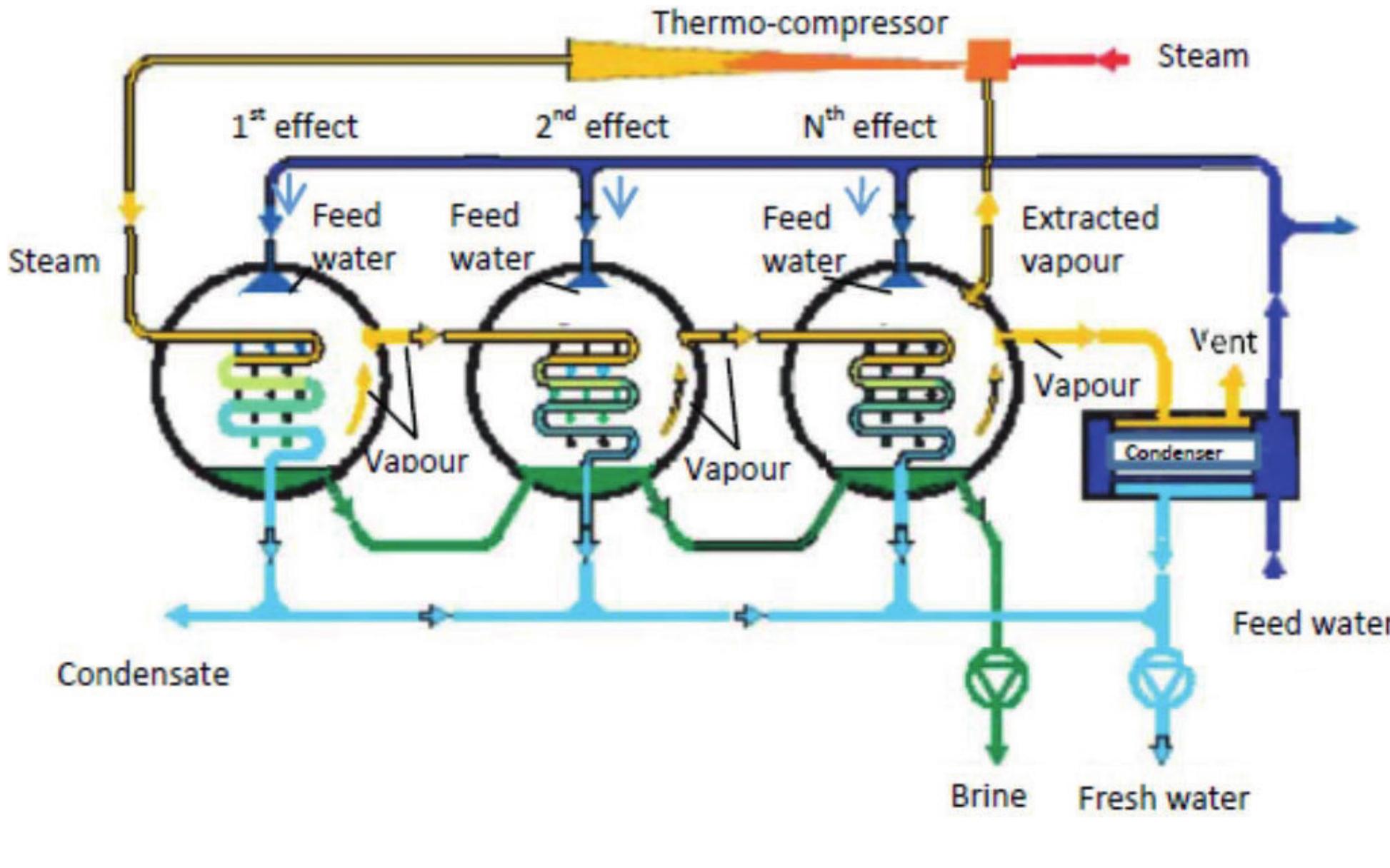 Multiple effect distillation. sources: [15, 16]. in multi-