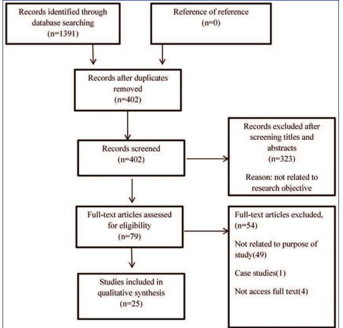 [table/fig-2]: prisma flow diagram for screening and
