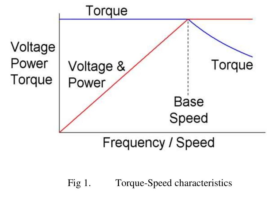 A. sinusoidal pulse width modulation the torque developed by
