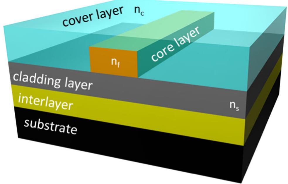 A cross-sectional view of an epocore channel waveguide for