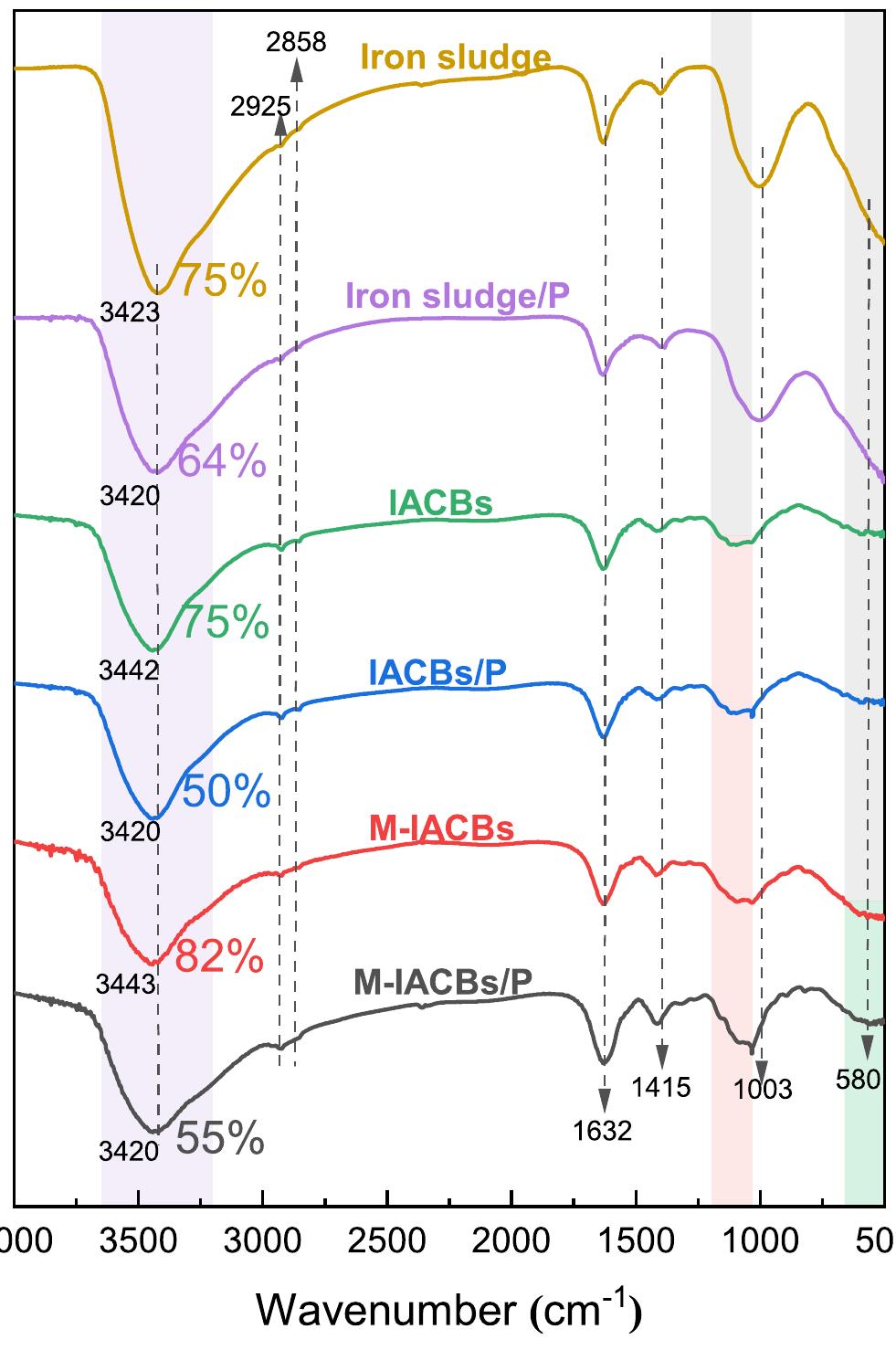 Ft-ir spectra of iron sludge, iacbs, and m-iacbs before and