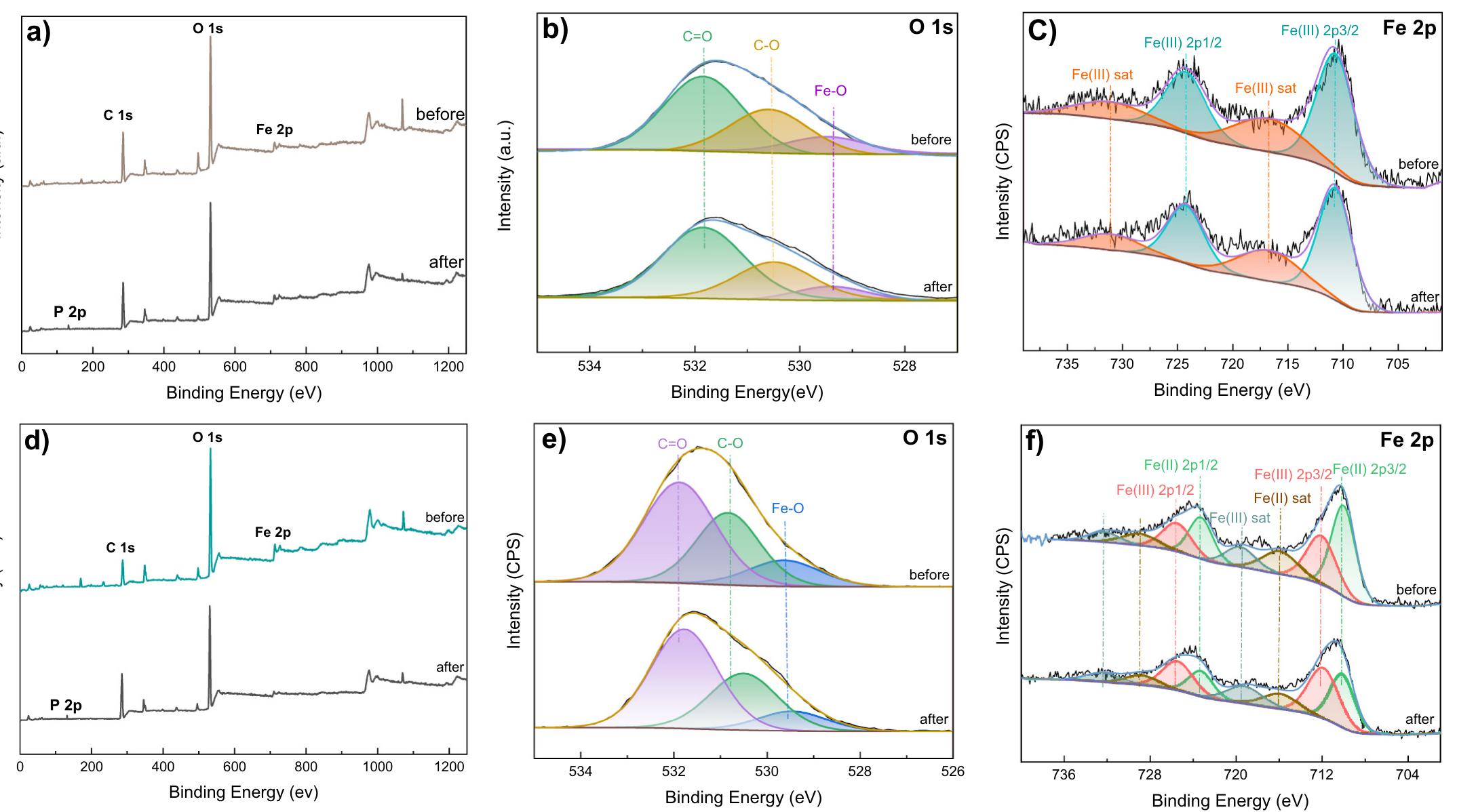 (a) xps scan spectra of iacbs before and after phosphate
