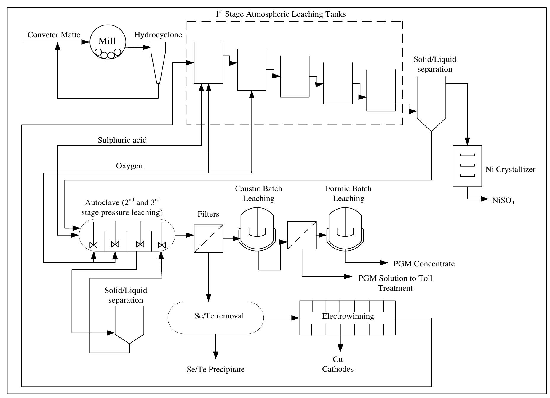 1: process flow sheet for lonmin bmr (redrawn from