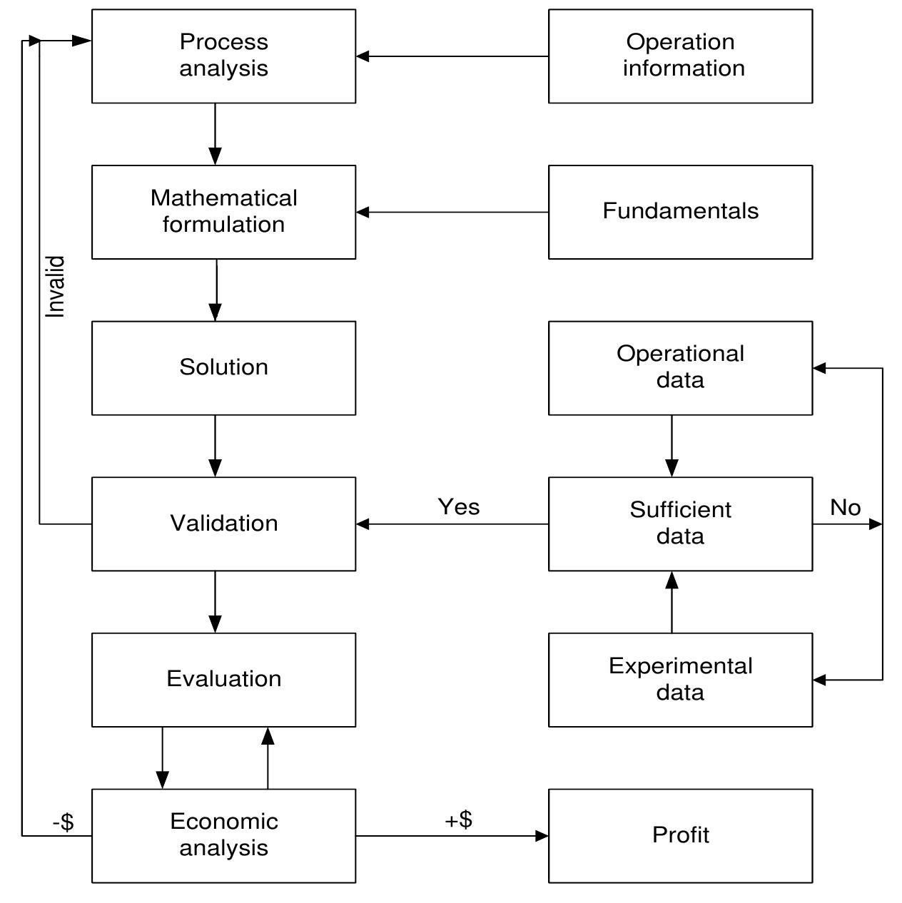 4: schematic diagram for general process model development