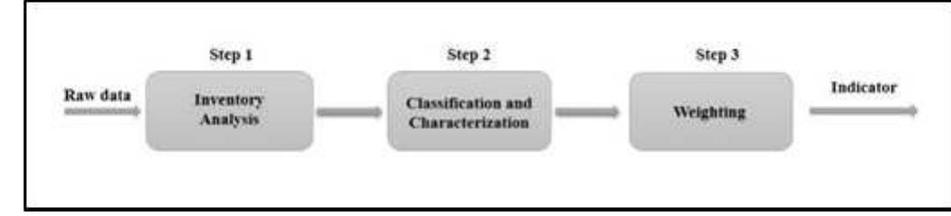 Phases of life cycle impact assessment [25] where i is a