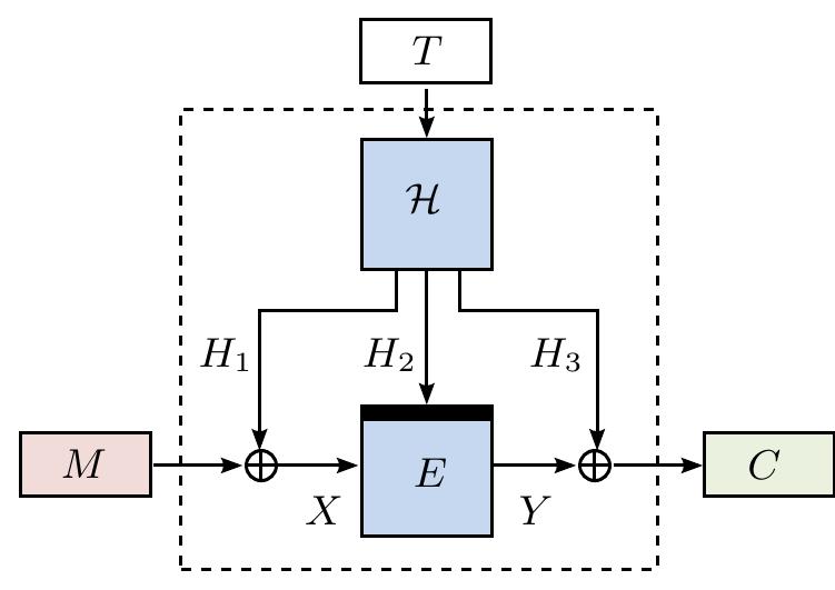 (PDF) XHX – A Framework for Optimally Secure Tweakable Block Ciphers from Classical Block ...