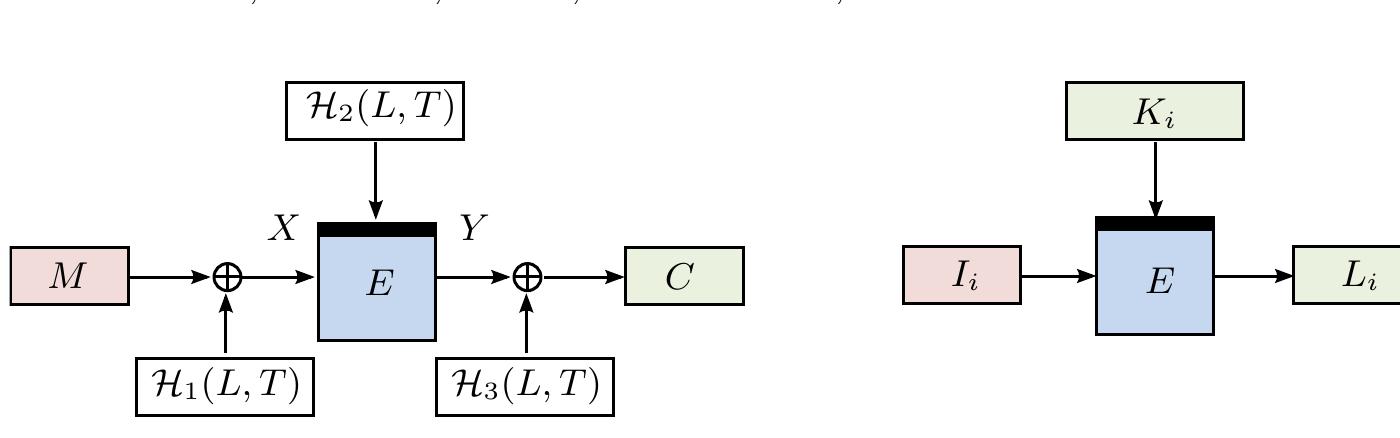 (PDF) XHX – A Framework for Optimally Secure Tweakable Block Ciphers from Classical Block ...