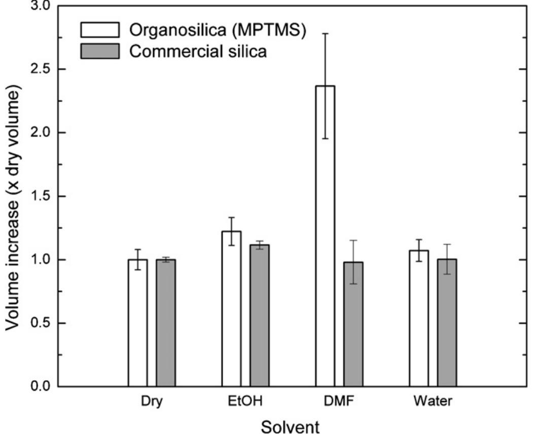 Swelling of organosilica microspheres and commercial teos