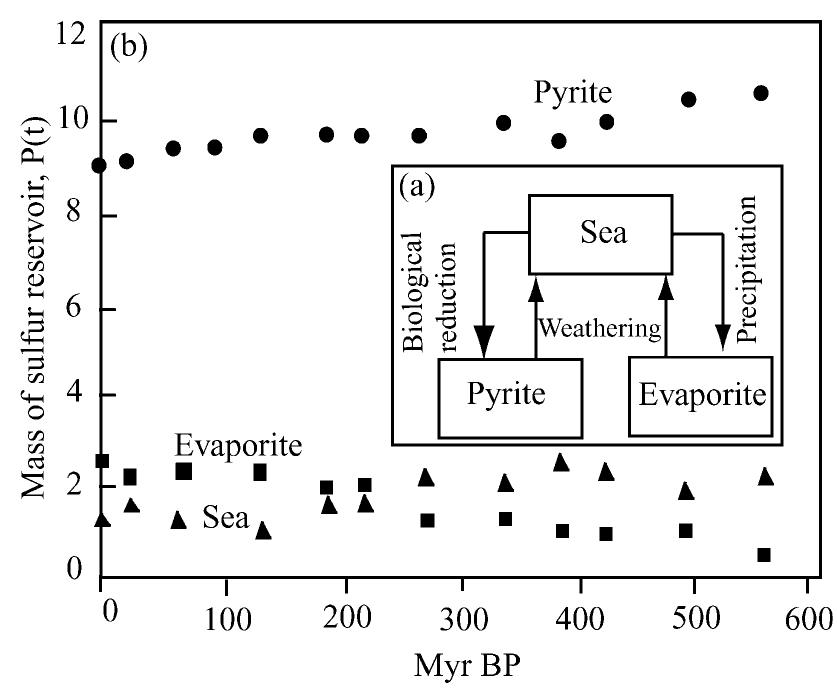 (a) (inset) simplified box model of the sulfur cycle. (b)