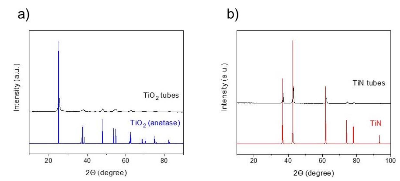 X-ray diffraction (xrd) patterns of (a) tio2 tubes and (b)